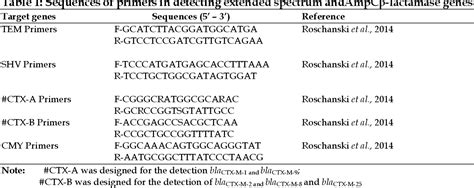 Table 1 From Pcr Detection Of Extended Spectrum β Lactamase From Some Gram Negative Bacteria Of
