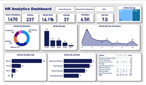 Sadia Eman On Linkedin Hranalytics Dashboard Datavisualization