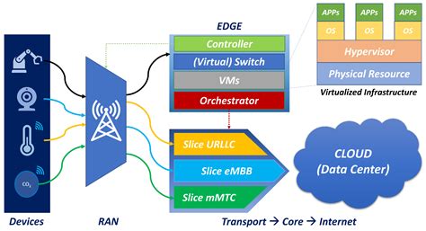 An Integrated Software Defined Networkingnetwork Function Virtualization Architecture For 5g