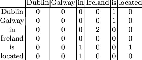 Right Syntactic Context Vectors Download Table