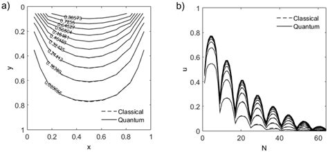 A Contour Solution Plot Of 2d Heat Conduction Or Diffusion Problem At