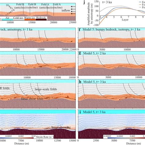 Snapshots Of Comparison Of Anisotropic Model 4 And Isotropic Model 5