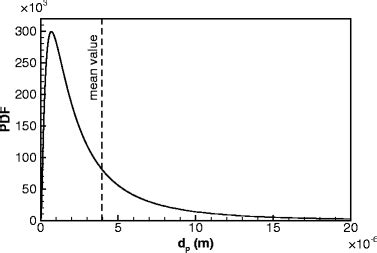 Probability Density Function Of The Particle Diameters Download Scientific Diagram