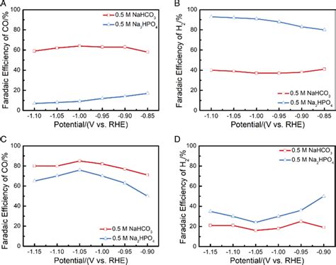 Ab Faradic Efficiency For Co And H2 On Zno Nr And Cd Zno Nrzif‐8 Download Scientific