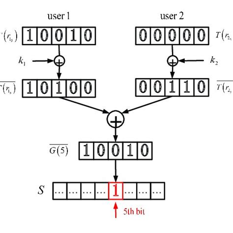 An Example Of Determining The Th Bit In Fm Sketch S With The Bitwise Download Scientific