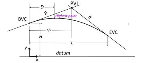คำนวณโค้งดิ่ง Vertical Curve ด้วยแอพ Surveystar Calculator Prajuab