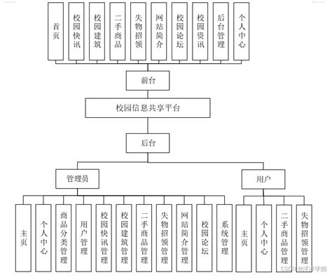 独有源码 Java Jsp校园信息共享平台053n0从不会做毕业设计到成功完成的过程与方法 Csdn博客
