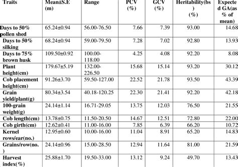 estimates of parameters of variability for morphological yield and
