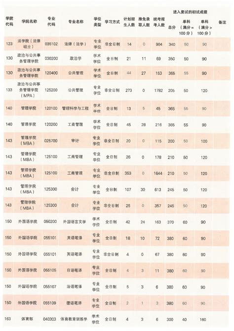 22考研报录比丨中山大学2022年报录比数据公布 知乎