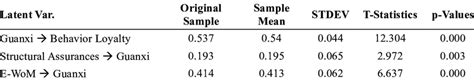 Path Coefficient Values In Inner Model After Bootstrapping Download