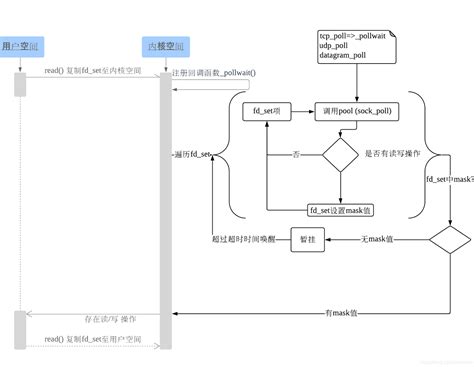 211 网络io与select、poll、epoll Csdn博客