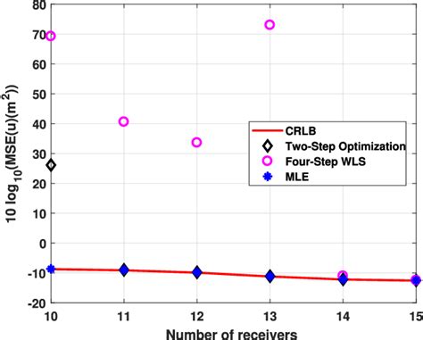 Figure 4 From Multistatic Localization By Differential Time Delays And Time Differences Of