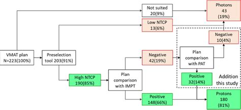 Figure 1 From Proton Arc Therapy Increases The Benefit Of Proton