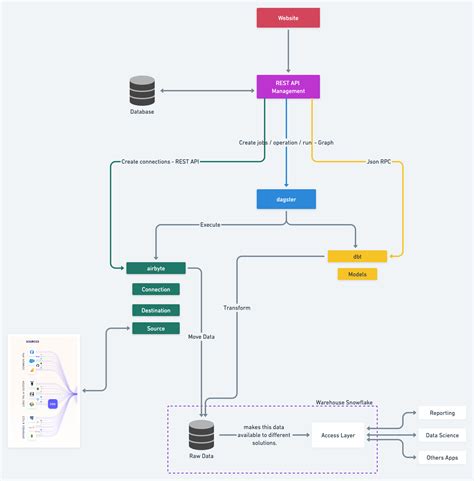 Github Saulburgos Data Engineering Project Public Practice