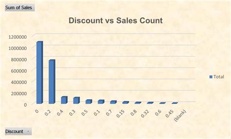 Excel Piechart Graphs Visualization Dataanalysis Superstoredata