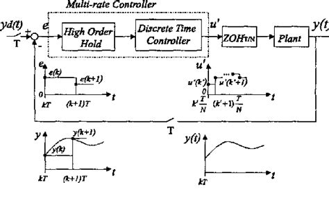 Figure 1 From Digital Redesign And Multi Rate Control For Motion Control A General Approach And
