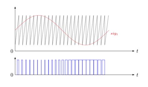 TikZ Intersection Problem With PWM Signal Generation TeX LaTeX