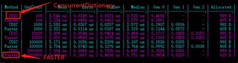 Performance Comparison With Concurrentdictionary · Issue 538