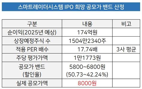 스마트레이더시스템 기관 수요예측 ‘대흥행비결은 I 공모주리포트 넘버스