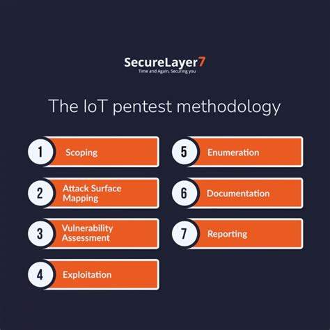 John Cassedy On Linkedin Understanding Iot Penetration Testing In 2023