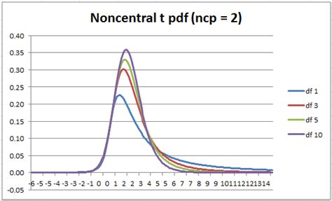 Noncentral T Distribution Real Statistics Using Excel