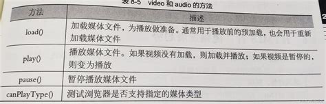 html5入门学习笔记——八、多媒体技术 html网页等多种媒体技术 csdn博客