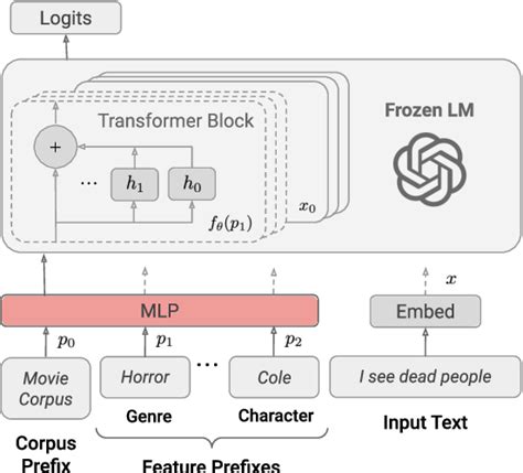 Figure 1 From Mixed Effects Transformers For Hierarchical Adaptation Semantic Scholar