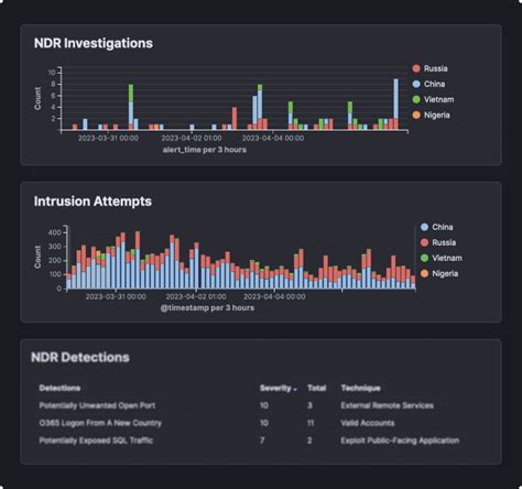 Network Detection And Response ThreatDefence