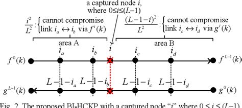 Figure From Bidirectional Hash Chain Based Key Pre Distribution For Wireless Sensor Networks