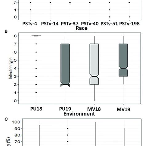 Distributions Of Stripe Rust Infection Type It And Disease Severity Download Scientific