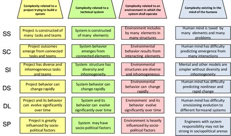 Complexity Types Applied To Project System Environment And Cognition Download Scientific