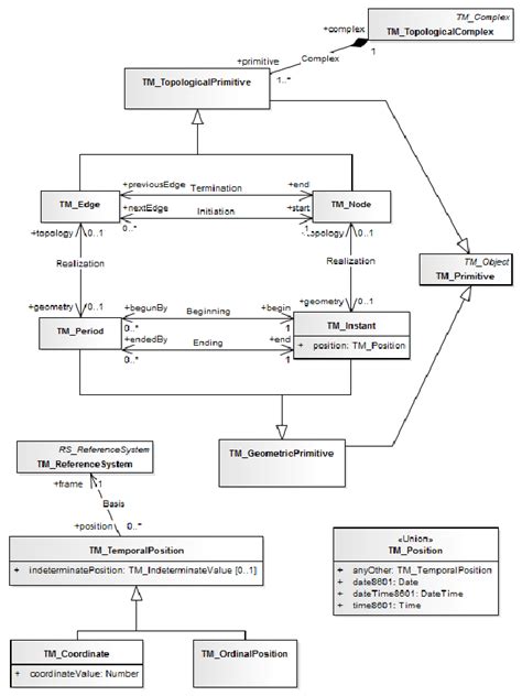 Temporal Primitives From Iso 191082002 Download Scientific Diagram