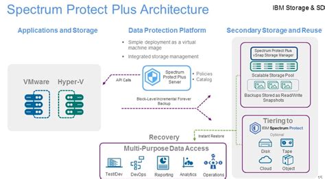 Virtualvizion Spectrum Protect Plus Announced