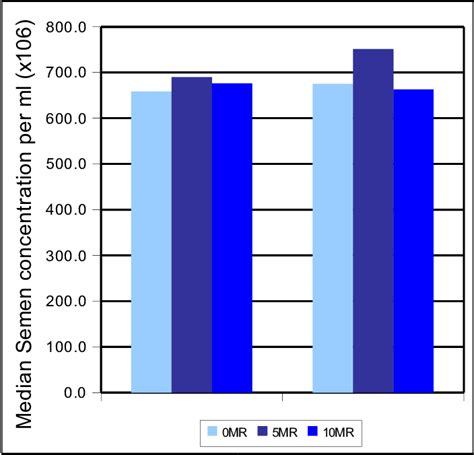 3 Median Semen Concentrations Per Ml Following Different Levels Of Download Scientific Diagram