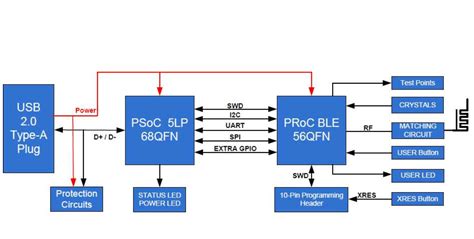 Psoc4 Ble Central Using The Cysmart Dongle Iot Expert