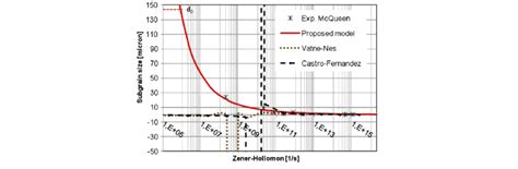 Subgrain Size Over Zener Hollomon Parameter For Different Models