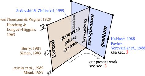 R C H Trinity Systems With Geometric Phases Download Scientific Diagram