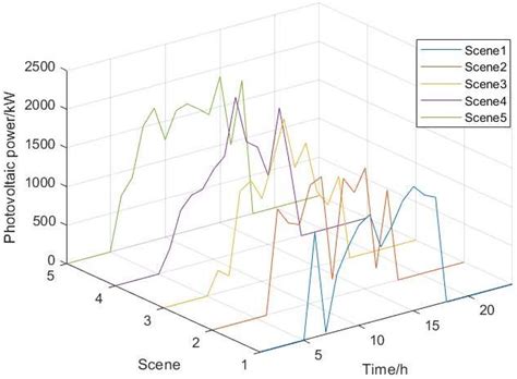 Optimal Energy Storage Allocation For Combined Wind Pv Evs Es System Based On Improved