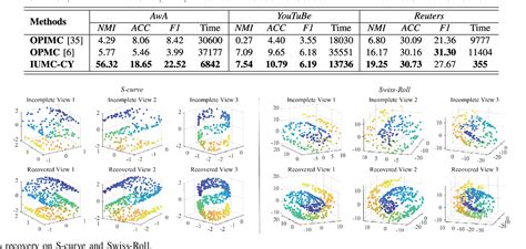 Figure 5 From Iterative Multiview Subspace Learning For Unpaired Multiview Clustering Semantic