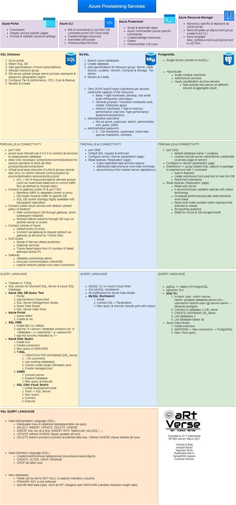microsoft azure data fundamentals dp 900 provisioning services cheat sheet 9 free download