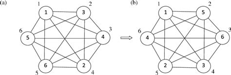Task Swapping Graphs Of Complete Topology Download Scientific Diagram
