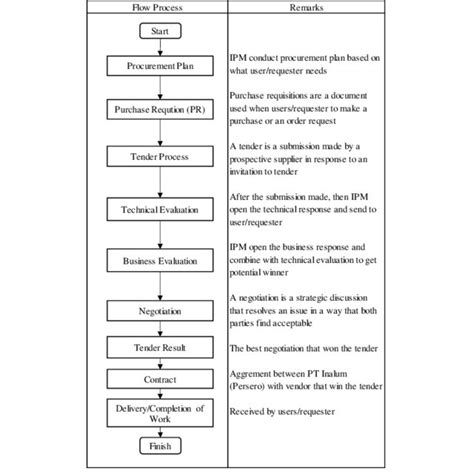 Procurement Stage From Procurement Plan To Delivery Lead Time That Used