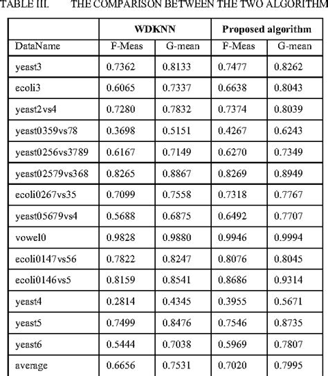 table iii from an improved knn algorithm based on minority class