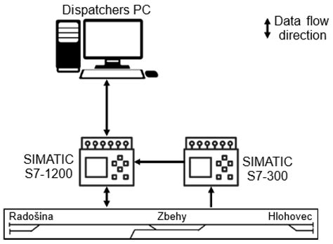 Real Time Control System For Model Railway Based On Simis W Interlocking System
