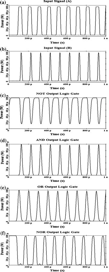 A Input Data Signal A B Input Data Signal B C Not Output Logic Download Scientific Diagram