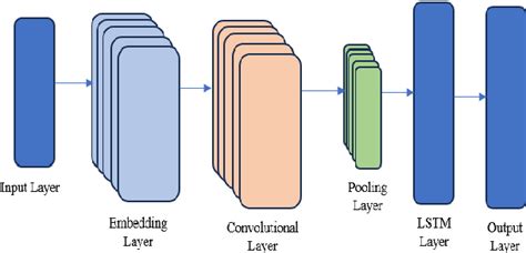 Figure 1 From Next Gen Phishing Detection System Based On Federated Learning Integrated Cnn Lstm