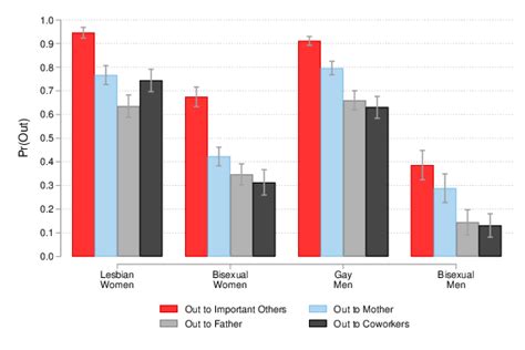 Predicted Probability Of Sexual Identity Disclosure By Group Across Download Scientific