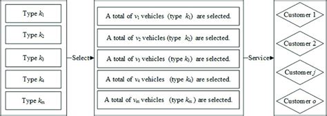 The Problem Of Fleet Sizing Download Scientific Diagram