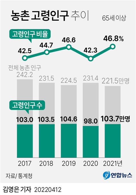 그래픽 농촌 고령인구 추이 연합뉴스