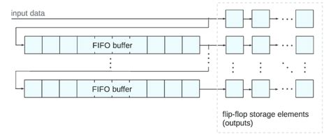 The Input Block Consisting Of Dual Port Ram Memories And Flip Flops Download Scientific Diagram